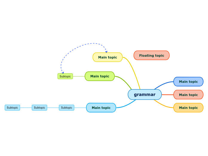 grammar - Mind Map